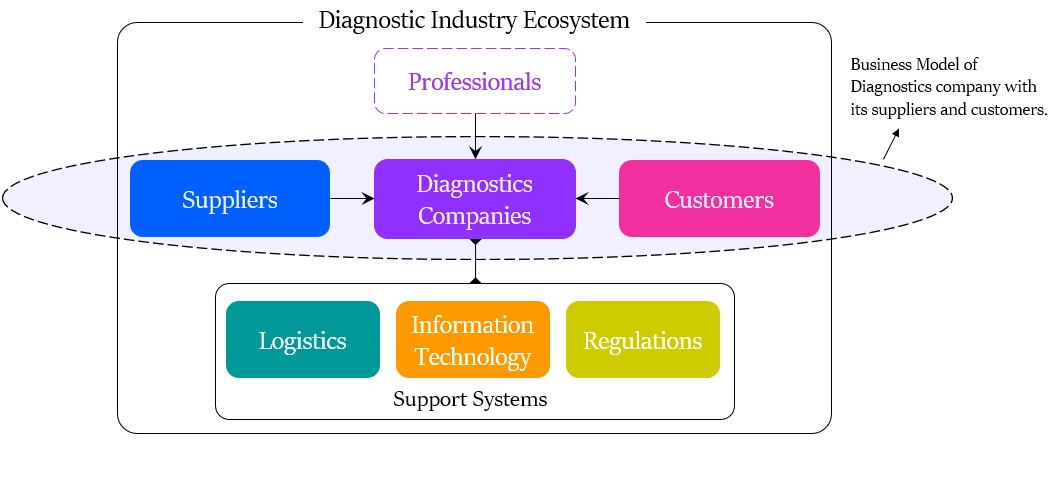 Diagnostics Industry Ecosystem – Business with Suppliers and Customers ...