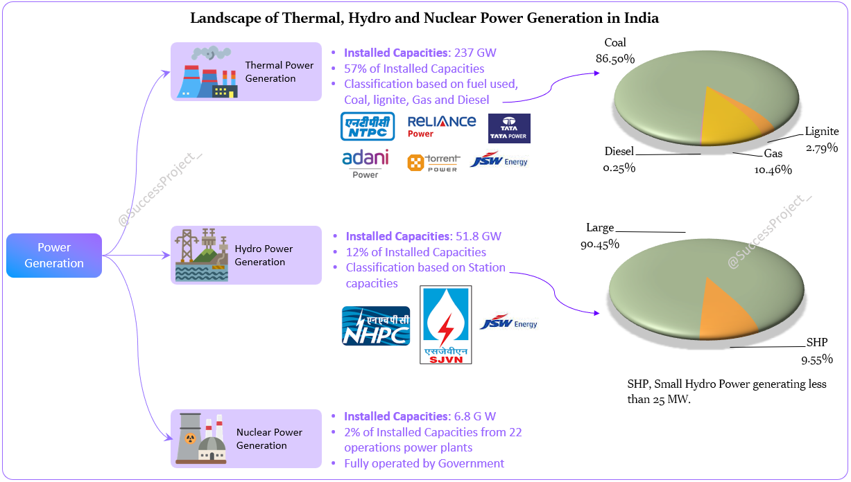 Power Generation Trio: Thermal, Hydro & Nuclear - Venkatesh